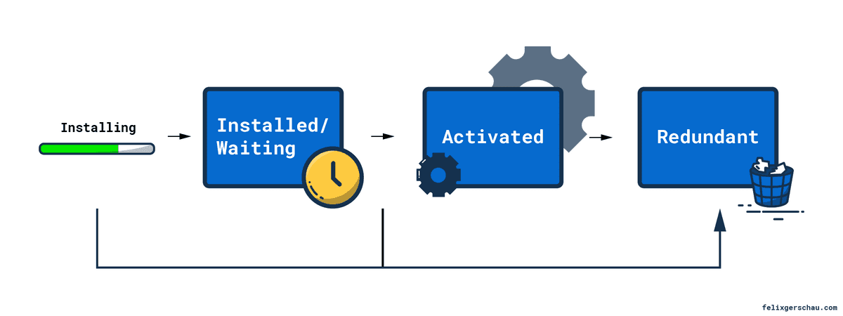 PWA Update Notification with Create React App | Felix Gerschau