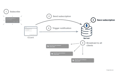 How to Create Web Push Notifications - Full Tutorial | Felix Gerschau