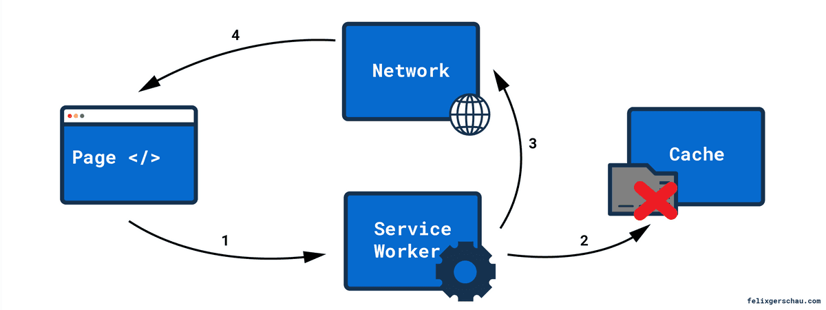 How to Make your React App a Progressive Web App (PWA)