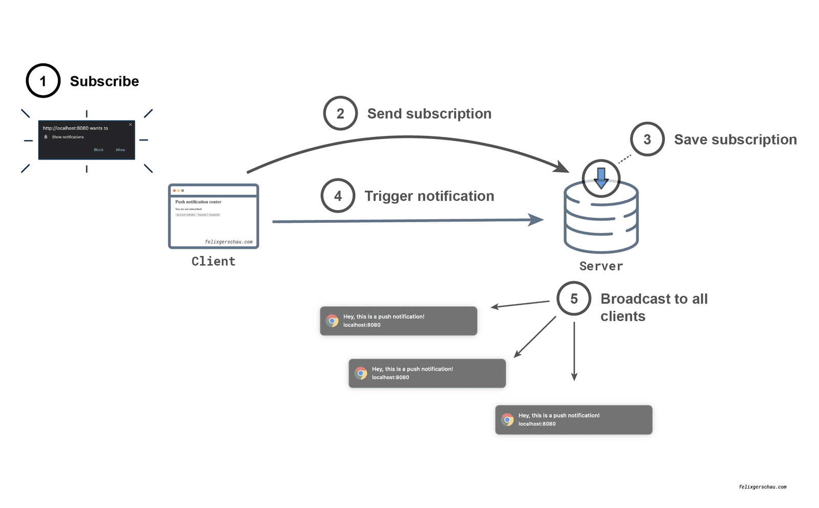 How To Create Web Push Notifications Full Tutorial Felix Gerschau