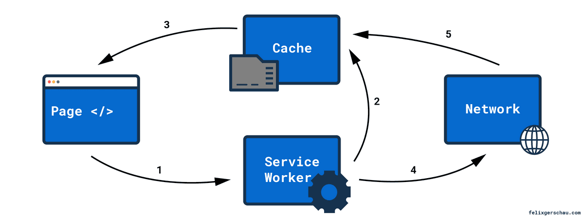 How to Make your React App a Progressive Web App (PWA)