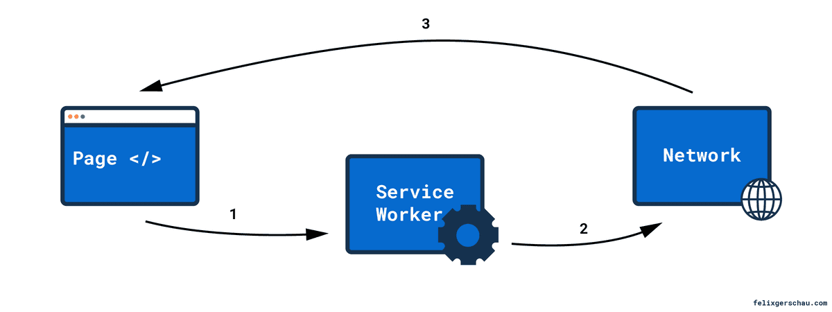 How to Make your React App a Progressive Web App (PWA)